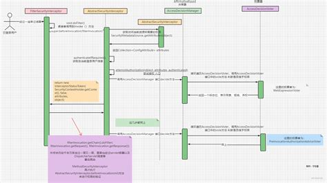 针对 springsecurity 鉴权流程做了一个详细分析，让你明白它是如何执行的！ 掘金