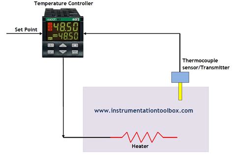 Temperature Control Loop Block Diagram Loop Temperature Cont