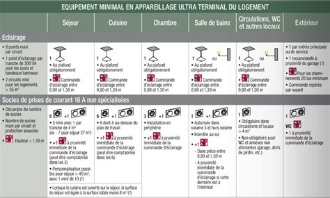 Norme électrique logement NFC 15 100 Fiche Conseil