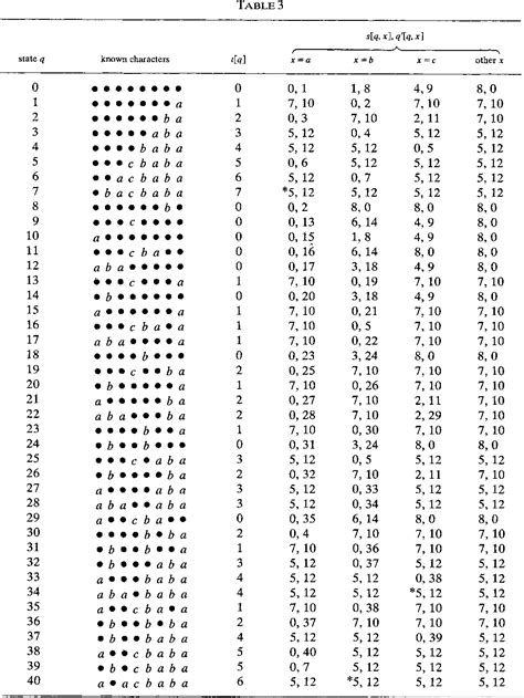 table 3 from fast pattern matching in strings semantic scholar