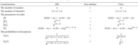 table 1 from a construction of multisender authentication codes with sequential model from