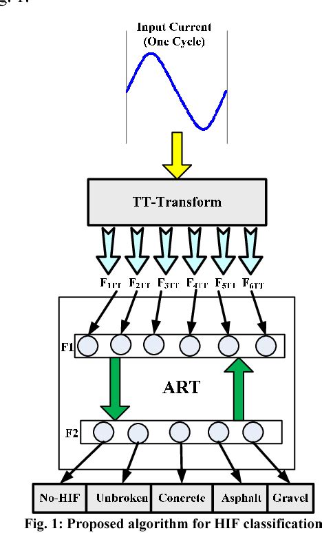figure 1 from detection and classification of high impedance faults in power distribution