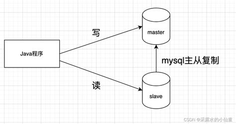 mysql集群搭建 一主一从、主从复制、读写分离 mysql一主多从读写分离架构图 csdn博客