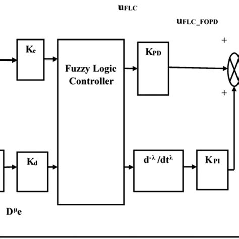 structure of robust fuzzy fractional order pid controller pid download scientific diagram