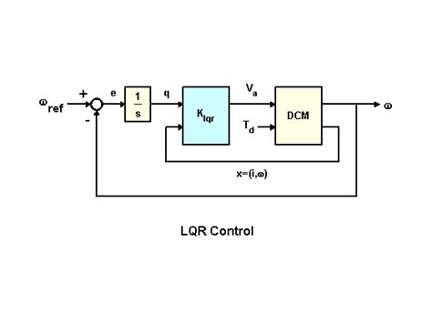 DC Motor Control MATLAB Simulink Example