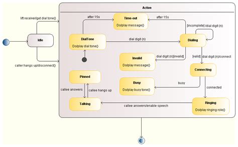 Simple State Diagram Example