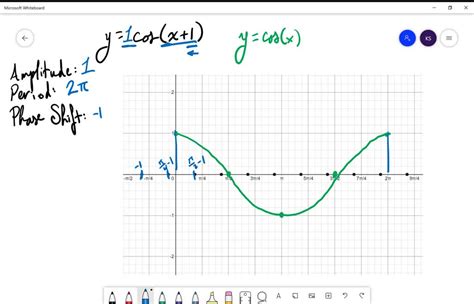 solved determine the amplitude period and phase shift for the given function graph the