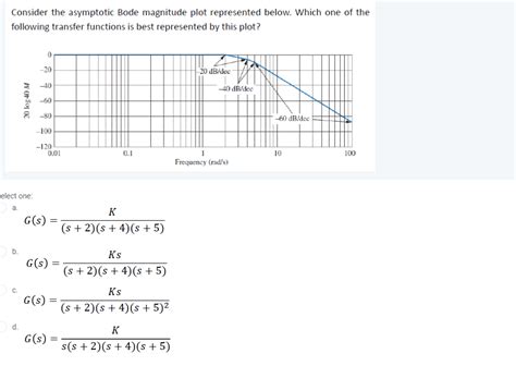 solved consider the asymptotic bode magnitude plot