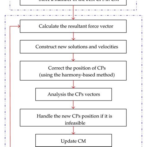pdf optimum design of gravity retaining walls using charged system search algorithm