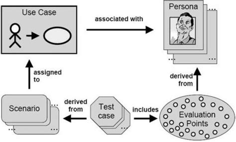 scenario testing in software development testingbrain