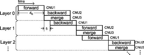 figure 10 from efficient partial parallel decoder architecture for quasi cyclic nonbinary ldpc