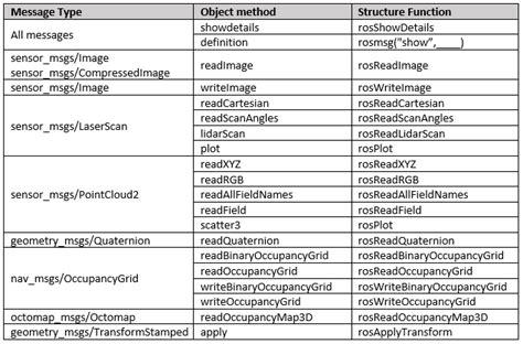 improve performance of ros using message structures matlab and simulink