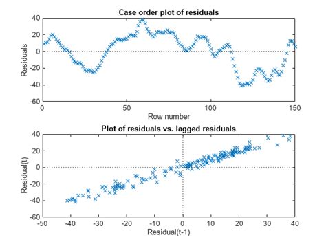 simulate regression models with nonstationary errors matlab and simulink mathworks 中国
