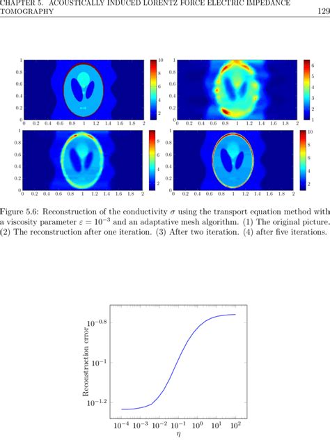7 reconstruction relative error with respect to the regularization download scientific diagram