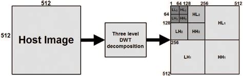 figure 1 from discrete wavelet transform based color image watermarking using uncorrelated color