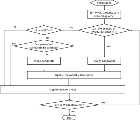 flow diagram of multi granularity based bandwidth allocated algorithm download scientific diagram