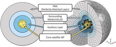 3d model consisting of perfectly matched layer pml surrounding download scientific diagram