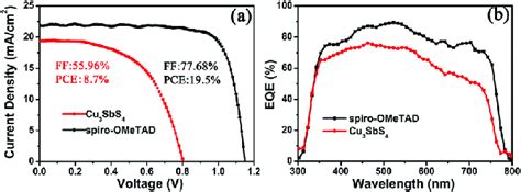 A Current Density Voltage J V Curves Of The PSCs With Cu 3 SbS 4