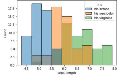 univariate and bivariate analysis using seaborn shecancode