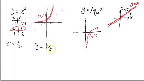 basic graph of the logarithmic function youtube
