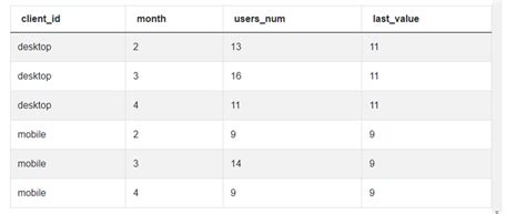 the ultimate guide to sql window functions stratascratch