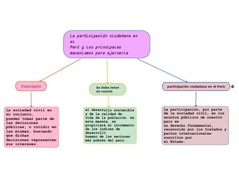 La participación ciudadana en el Perú y lo Mind Map