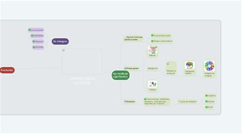 COMPETENCIA DOCENTE MindMeister Mapa Mental