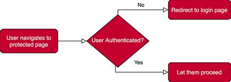angular routing guards let s understand route guards part 1