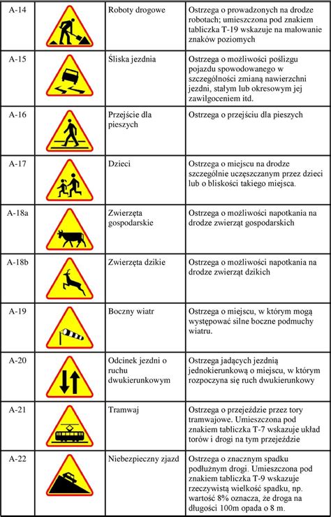 Znaki ostrzegawcze Symbol Wygląd Znaczenie Objaśnienie PDF Darmowe