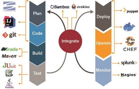 DevOps A Top Level View TCG