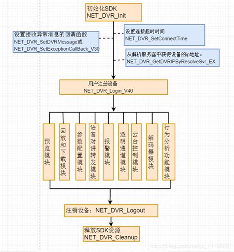 海康sdk接口调用的主要流程 海康硬件产品 智能应用 sdk 怎么引用到api去 csdn博客