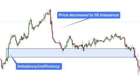What Is Fvg In Trading Forexbee