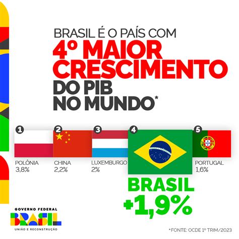Governo do Brasil on Twitter O Brasil está crescendo e é destaque