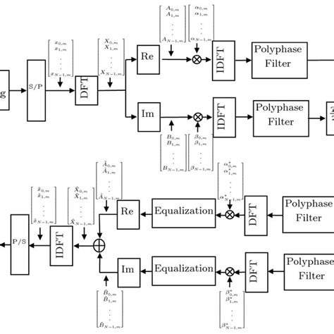 block diagram of the fbmc oqam transmitter model download scientific diagram