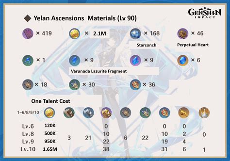 Yelan Best Build Guide Genshin Impact SuppGame
