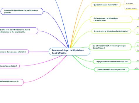 Remue M Nige La R Publique Centrafricaine Mind Map