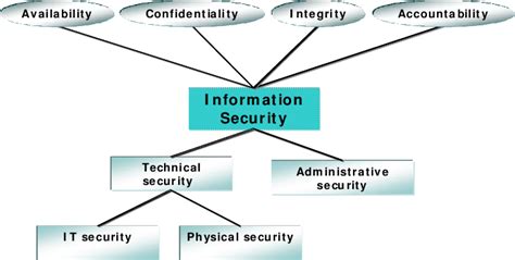 information security model download scientific diagram