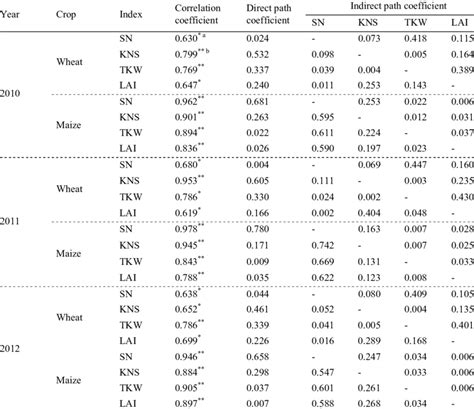 correlation coefficient and path coefficient between grain yield and download scientific