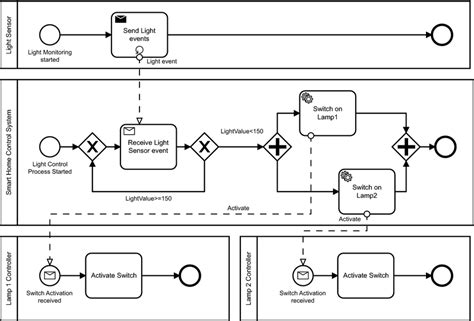 Bpmn Example