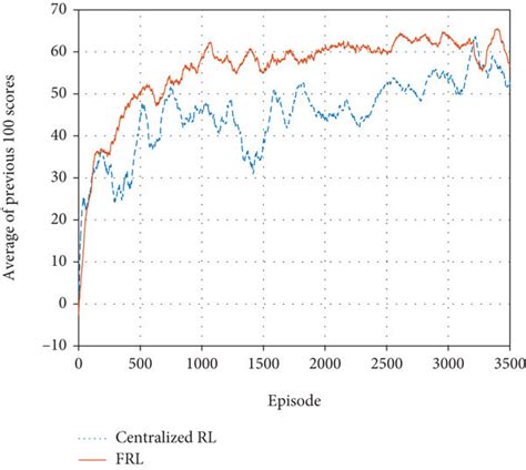 the learning performance comparison between centralized rl and download scientific diagram