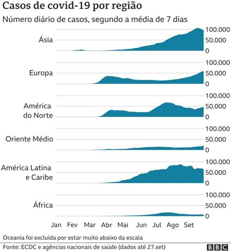 1 milhão de mortos por covid 19 gráficos mostram onde o coronavírus se