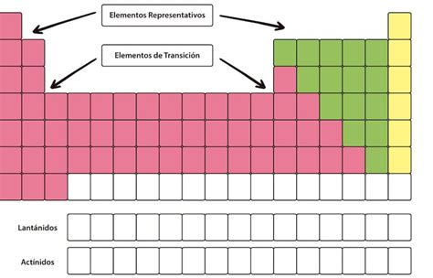 Grupos y periodos de la tabla periódica Características Escolar