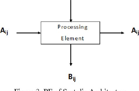 figure 2 from design and fpga implementation of systolic array architecture for matrix