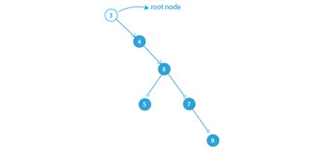 splay tree in data structure