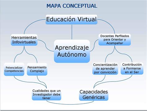 Mi Espacio Personal Curso Propedeutico UnADM Mapa Conceptual