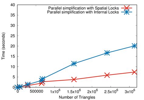 Total Time Spent By The Mesh Simplification Algorithm Using Internal