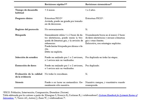 Revisiones R Pidas Definiciones Y Usos Medwave