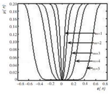 figure 2 from design and application of an improved least mean square algorithm for adaptive