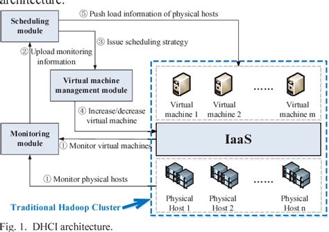 figure 1 from a load feedback based resource scheduling algorithm for iaas cloud platform