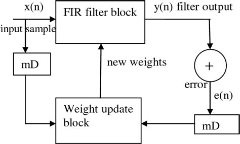 figure 2 from design and implementation of efficient lms adaptive filter with low adaptation